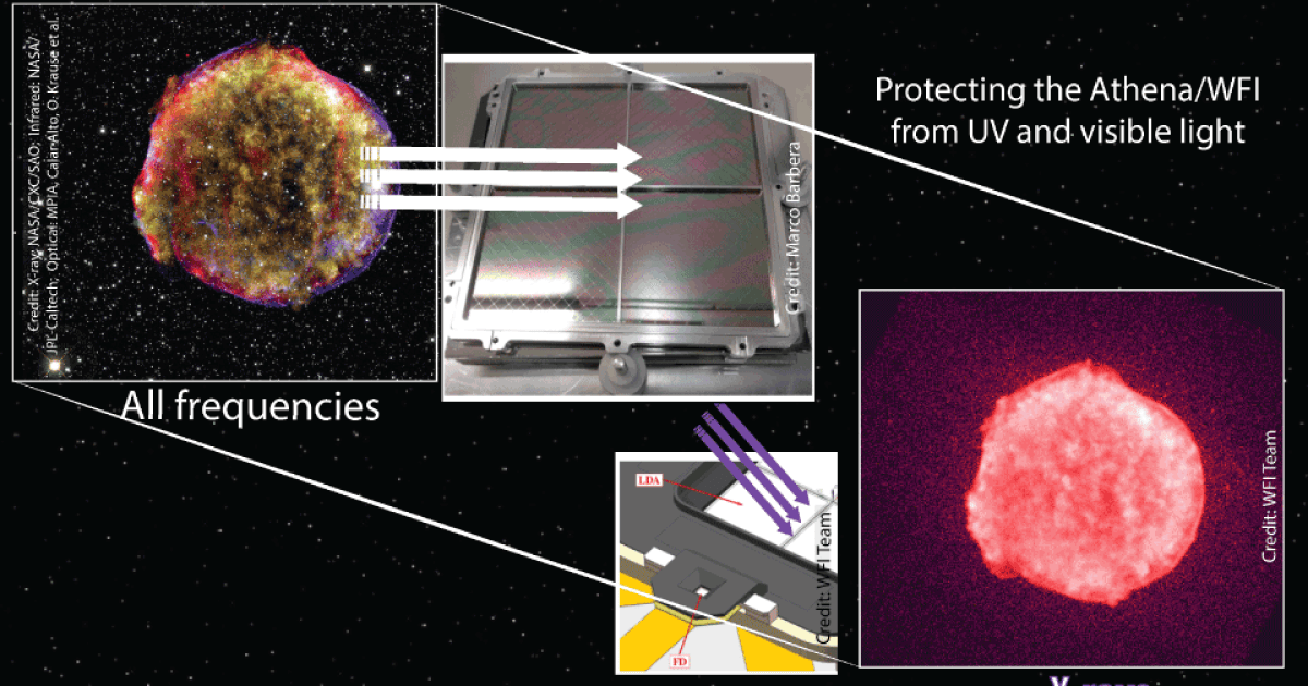 #AthenaNuggets: Protecting the Athena/WFI from UV and visible light ...
